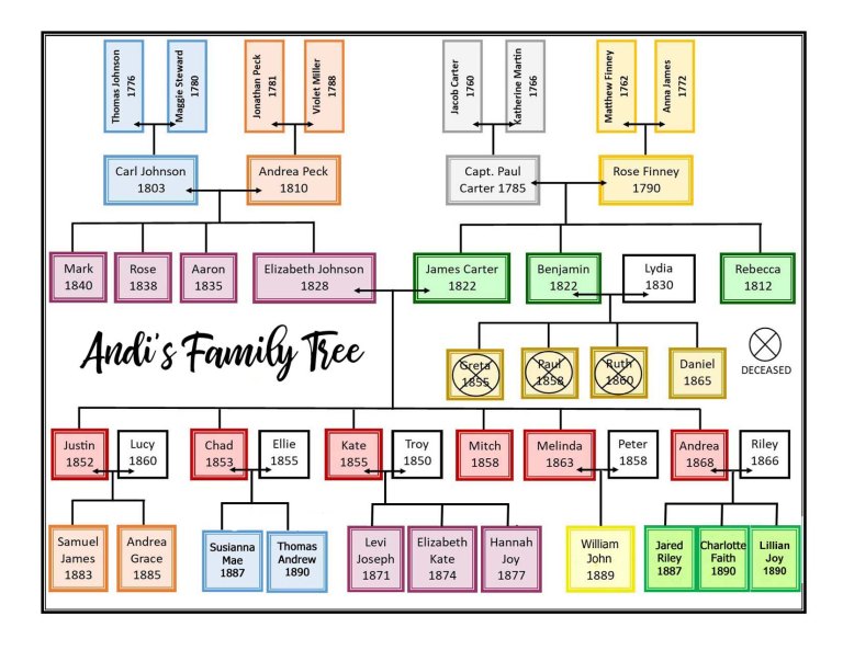 Family Tree & Timelines – Andi Carter's Blog
