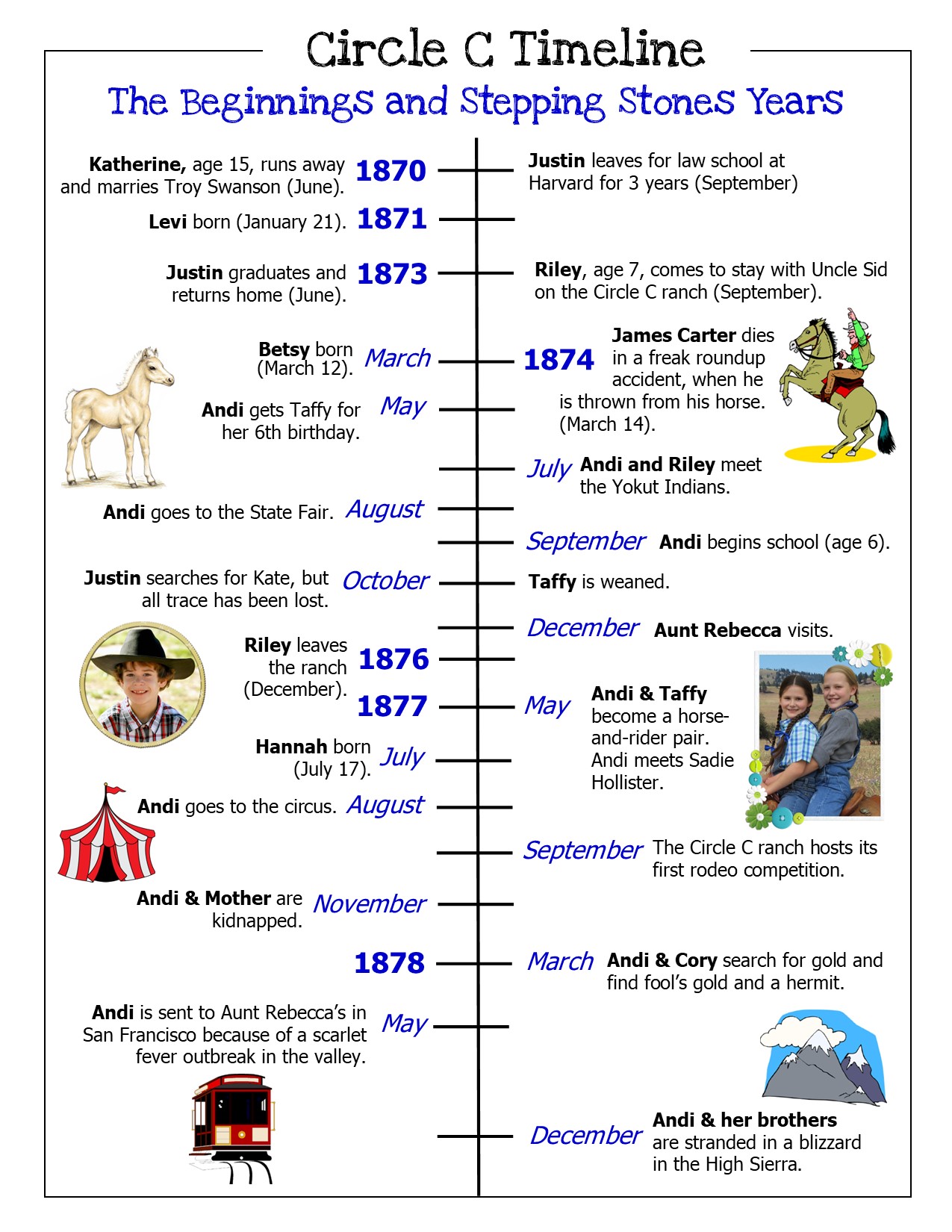 Family Tree & Timelines – Andi Carter's Blog